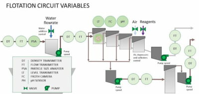 Control strategies for flotation - Rhosonics