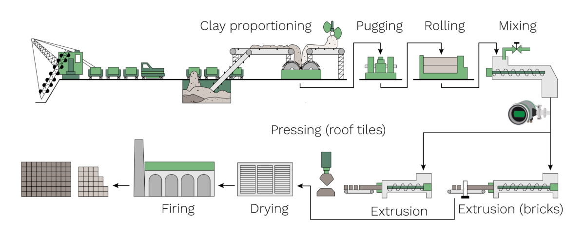 Density measurement in the roof-tiles application - Rhosonics